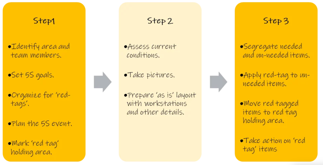 How to Master the 5S Sort Phase: 
