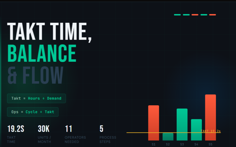 How to Calculate Takt Time, Line Balance, and Flow (With Examples)