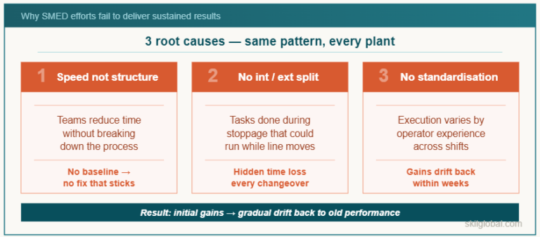 SMED Implementation: A Practical Guide to Reducing Changeover Time